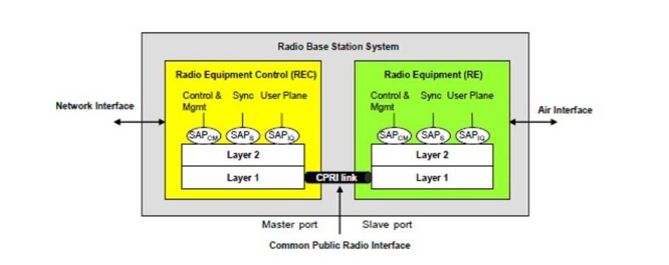 无线电接口(CPRI)数字协议是什么