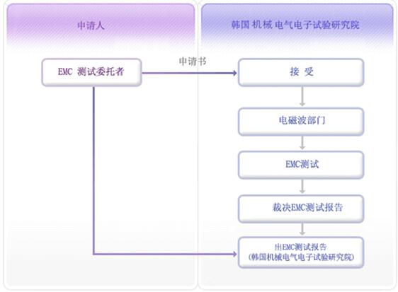 什么是KCC认证，如何申请？