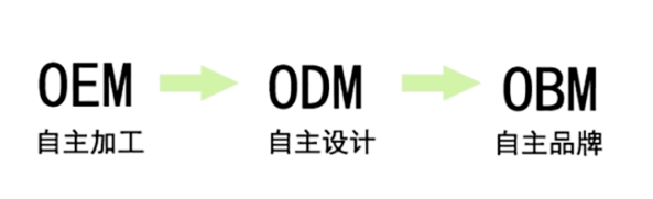 3C认证的ODM和OEM有什么区别